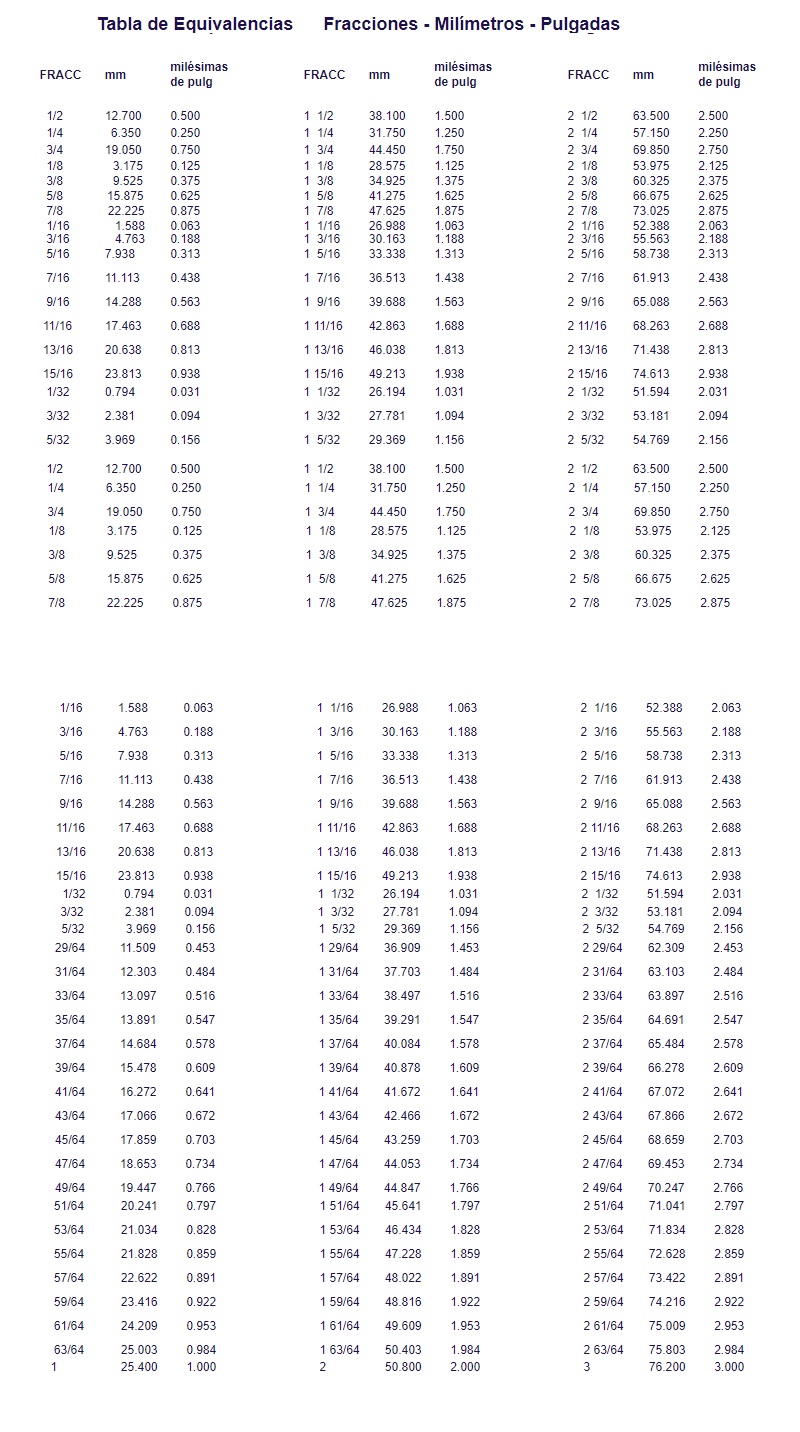 Guía de Equivalencias - Fracciones, Milímetros y Milésimas de Pulgada ...