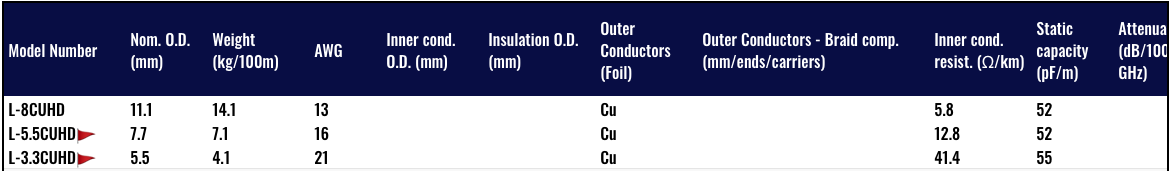 Canare L-3.3CUHD 75-Ohm 12G-SDI UHD Video Coax Cable (300 metros ...