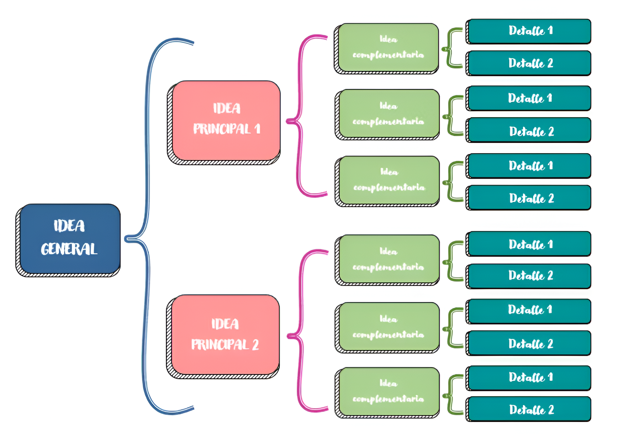 CONOCE LA DIFERENCIA ENTRE MAPA MENTAL, CONCEPTUAL Y ESQUEMA | Útiles Ayllu
